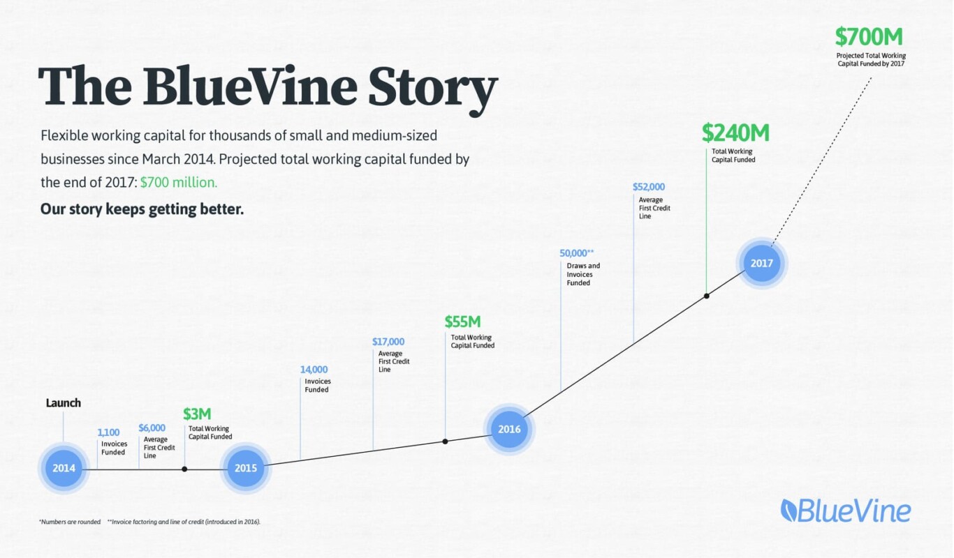 Bluevine: One of the Top FinTech Players in the Bay Area | Bluevine