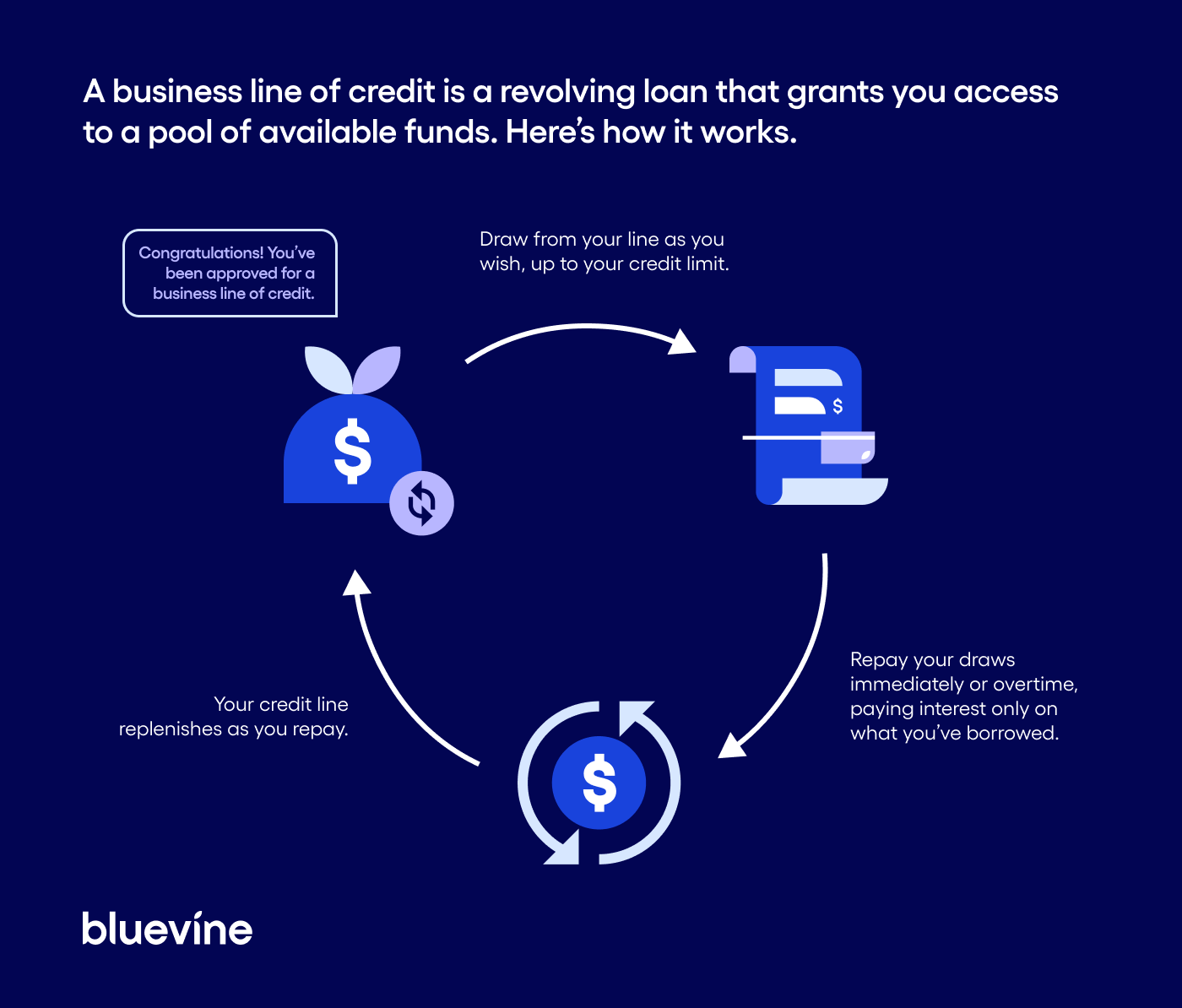 How to Get a Business Line of Credit in 5 Steps | Bluevine | Bluevine