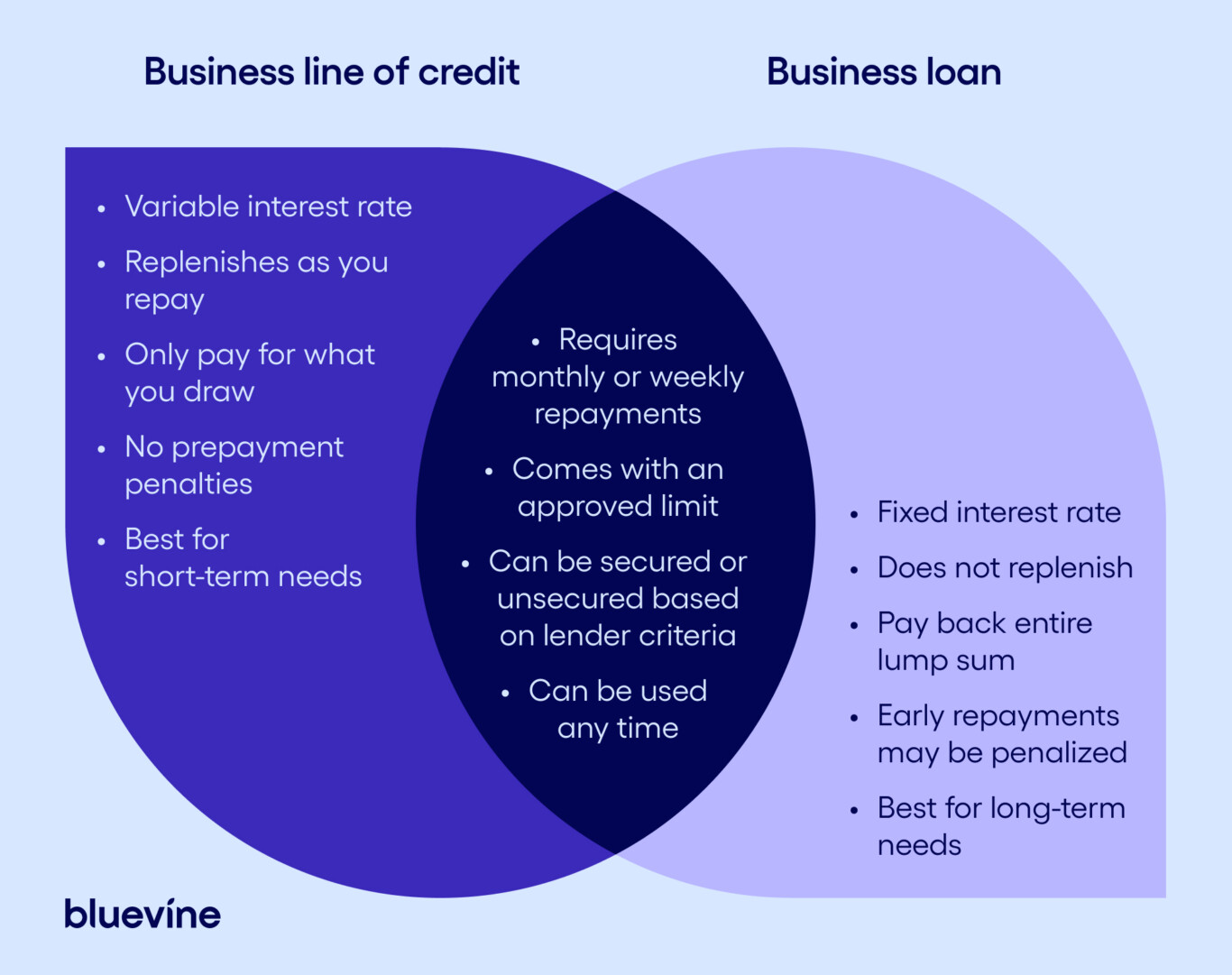 Business Line Of Credit Vs Business Loan Bluevine Bluevine