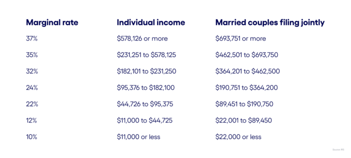 How the 2023 Income Tax Brackets Can Affect Your Business | Bluevine ...