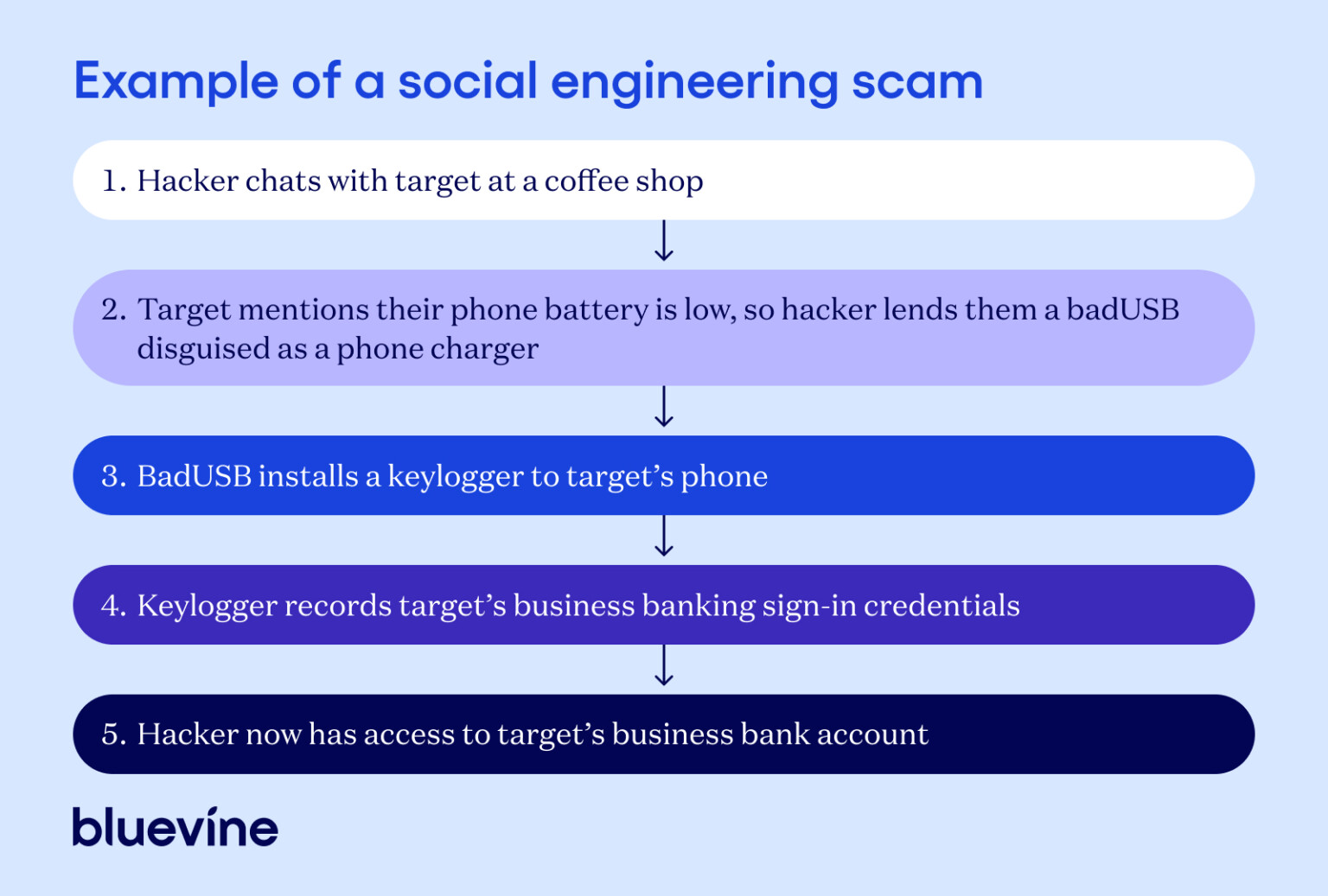 Security Tips for Social Engineering Scams | Bluevine