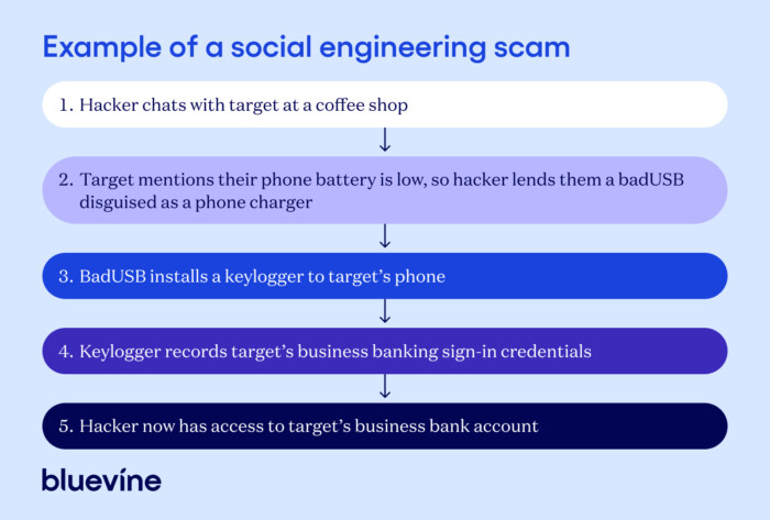 Security Tips for Social Engineering Scams | Bluevine