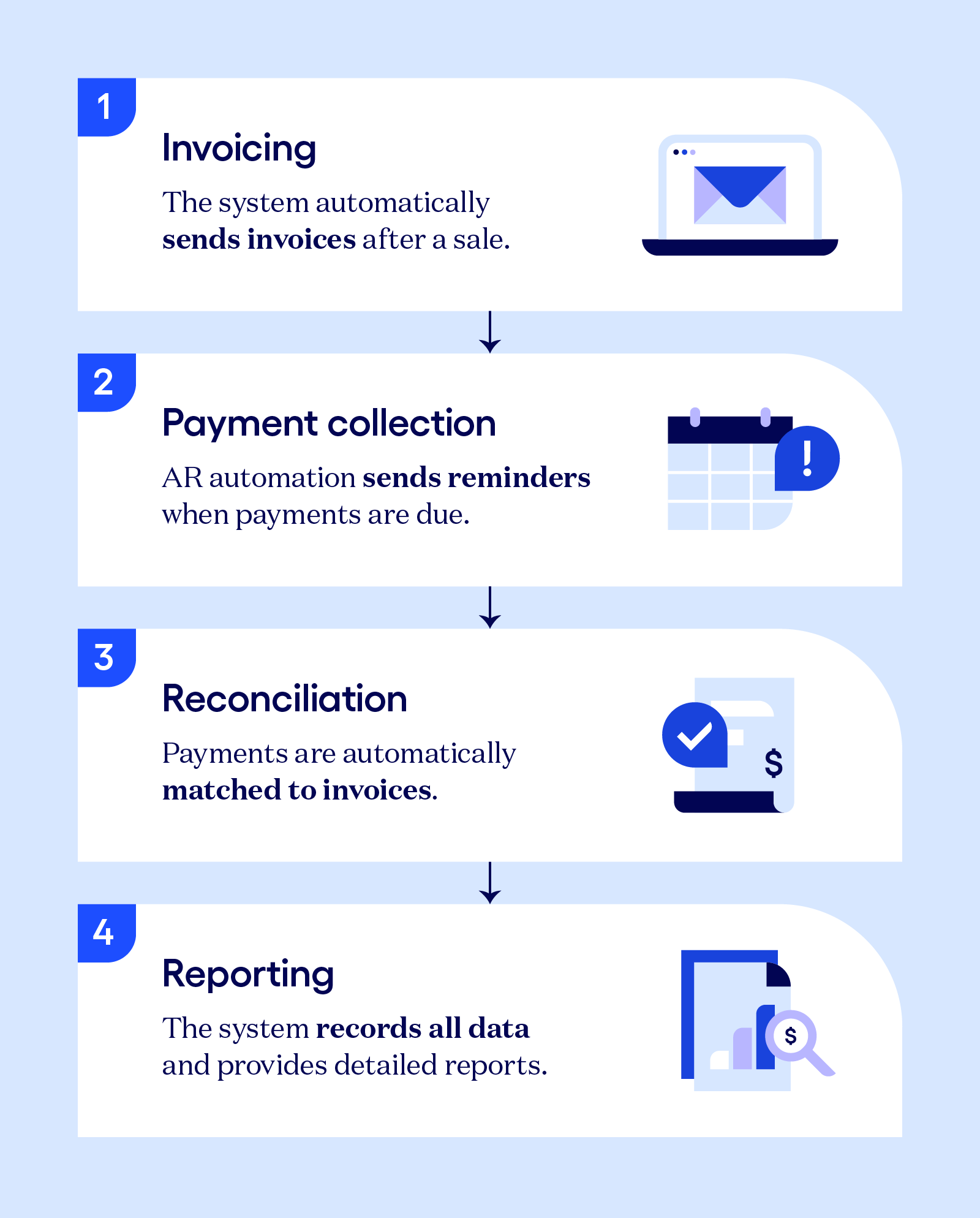 A Guide To Accounts Receivable Automation Bluevine